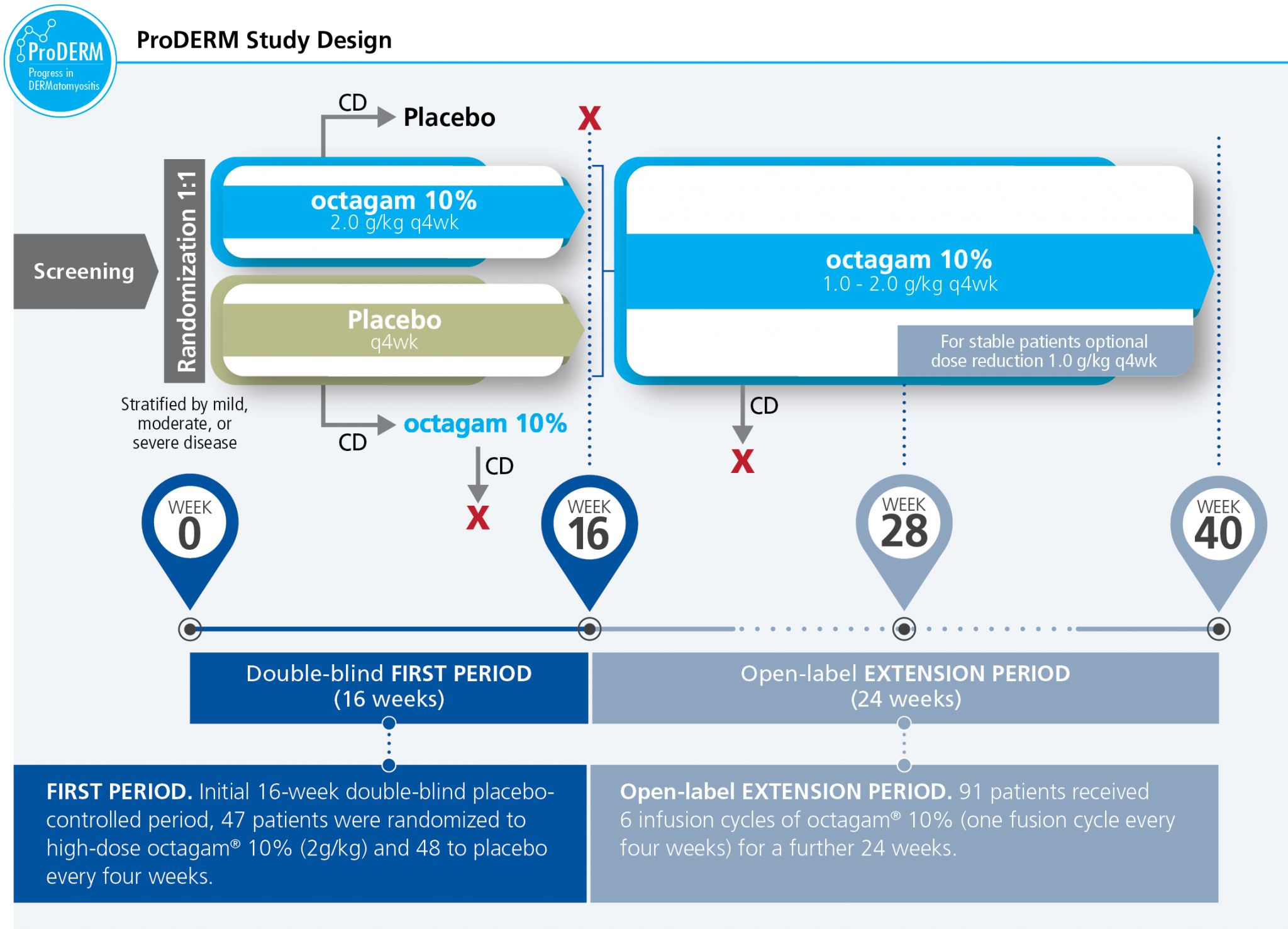 Octagam 10% Evidence - ProDERM Study in Adults with Dermatomyositis