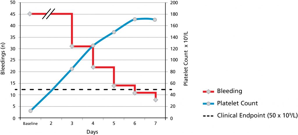 Rapid and Sustained Results | Octagam 10%